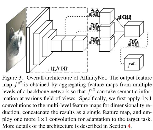 论文阅读：Learning Pixel-level Semantic Affinity with Image-level Supervision for Weakly Supervised ...
