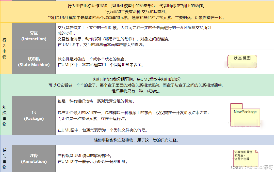 【软考】信息系统开发基础 Uml事物、用例图关系 和类图关系（类模型）详解软考中级 Uml图 Csdn博客