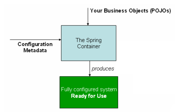 Spring IOC-CSDN博客