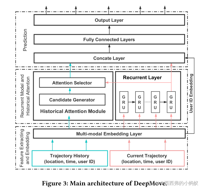 时空数据挖掘四（城市计算）_activity trajectory generation via modeling spatio-CSDN博客