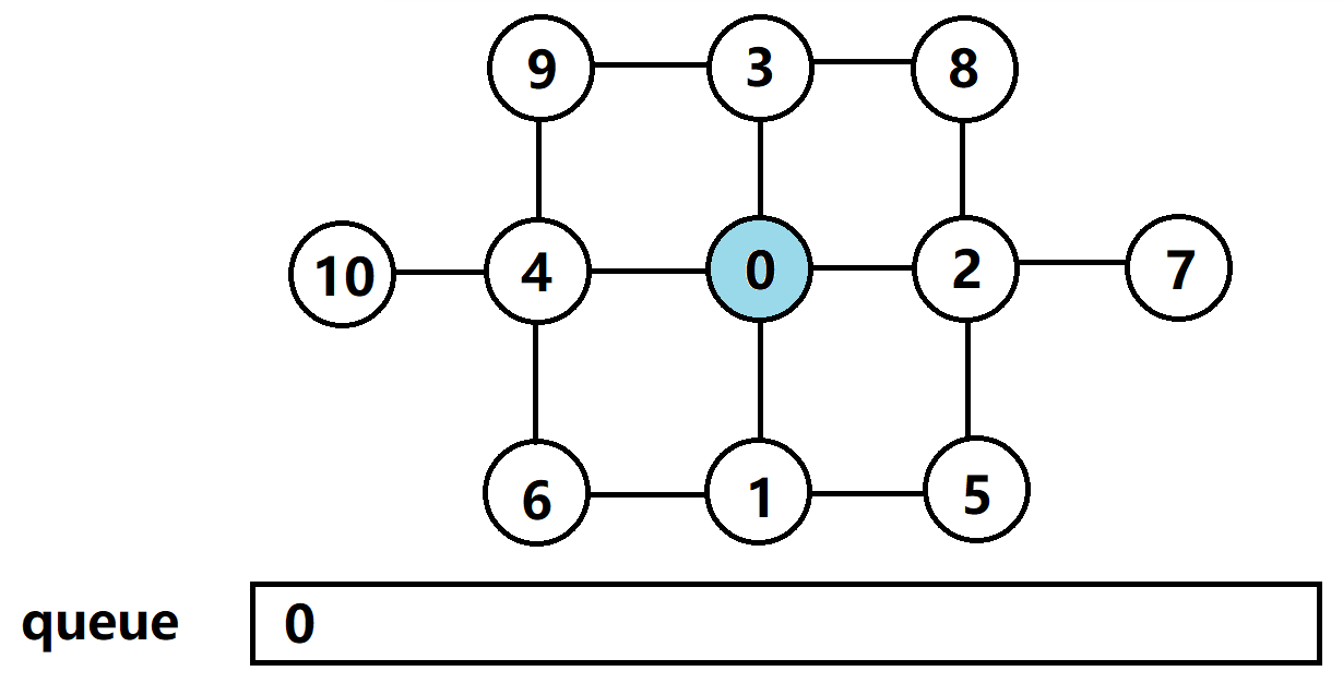 C Leetcode 地图分析 解题思路及详解曼哈顿距离 Leetcode Csdn博客