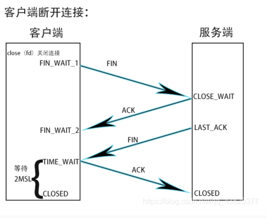【tcp 四次挥手之close和shutdown】_tcp close-CSDN博客