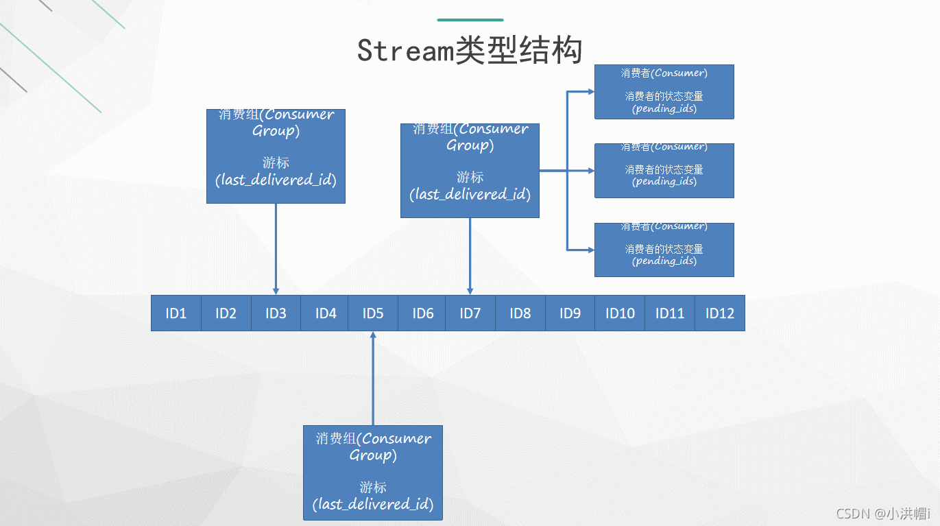 Redis 之 Stream数据类型与结构和应用场景redis Stream应用场景 Csdn博客