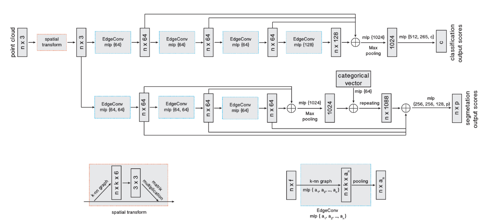 (TOG 19) DGCNN: Dynamic Graph CNN for Learning on Point Clouds-CSDN博客