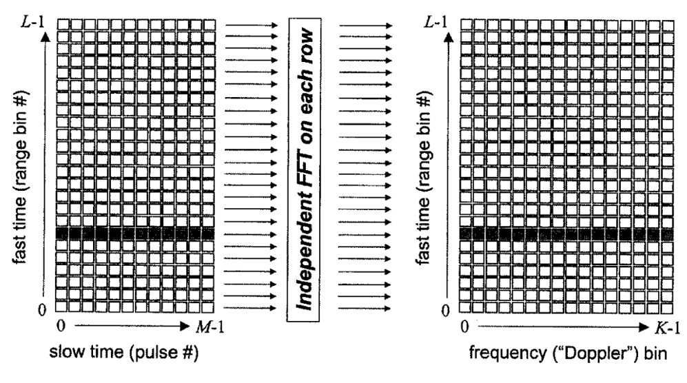 【雷达信号处理】脉冲多普勒PD及其MATLAB实现_脉冲多普勒处理-CSDN博客