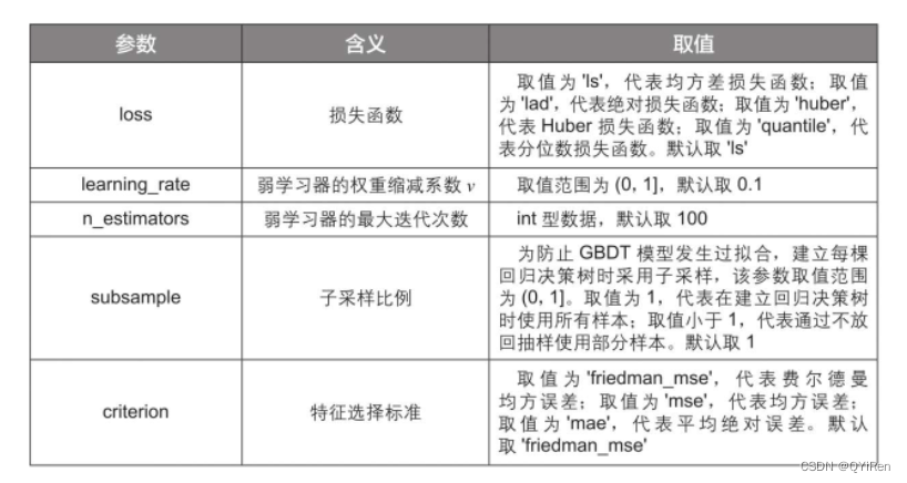Gbdt模型及案例（python）qyiren的博客 Csdn博客gbdt Python