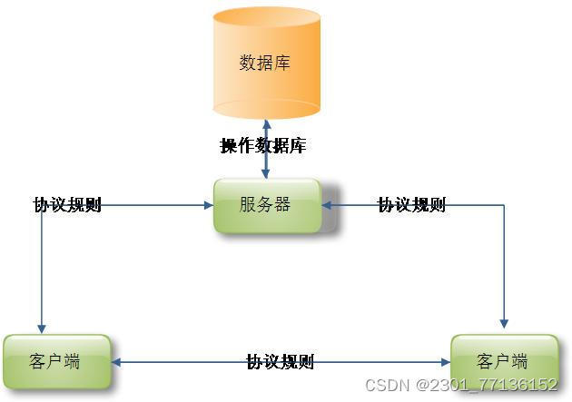 【毕业设计】基于java的网络通讯系统设计与实现(论文系统)网络通信系统的设计与实现 Csdn博客