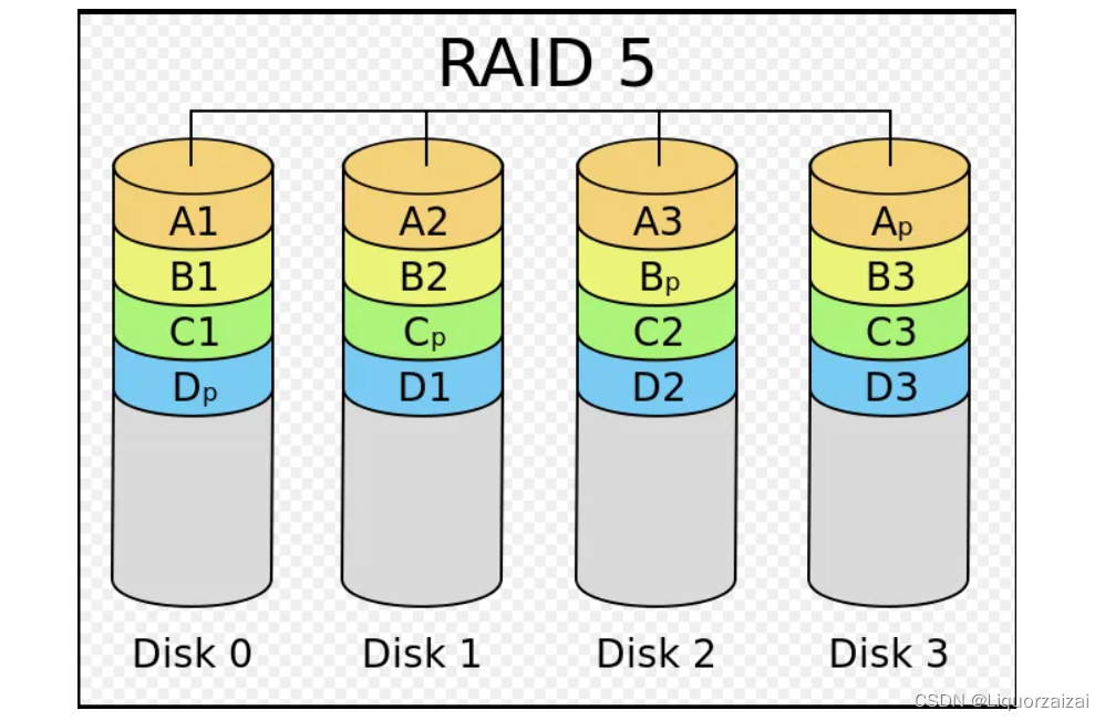 Linux 中服务器硬件及RAID配置实战！！够详细！！_linux搭建软raid实现nas-CSDN博客