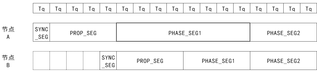 NXP MCU CAN波特率（位时间）配置详解-CSDN博客