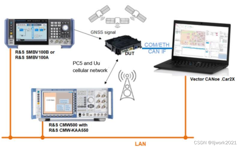 V2X(一)测试_v2x测试-CSDN博客
