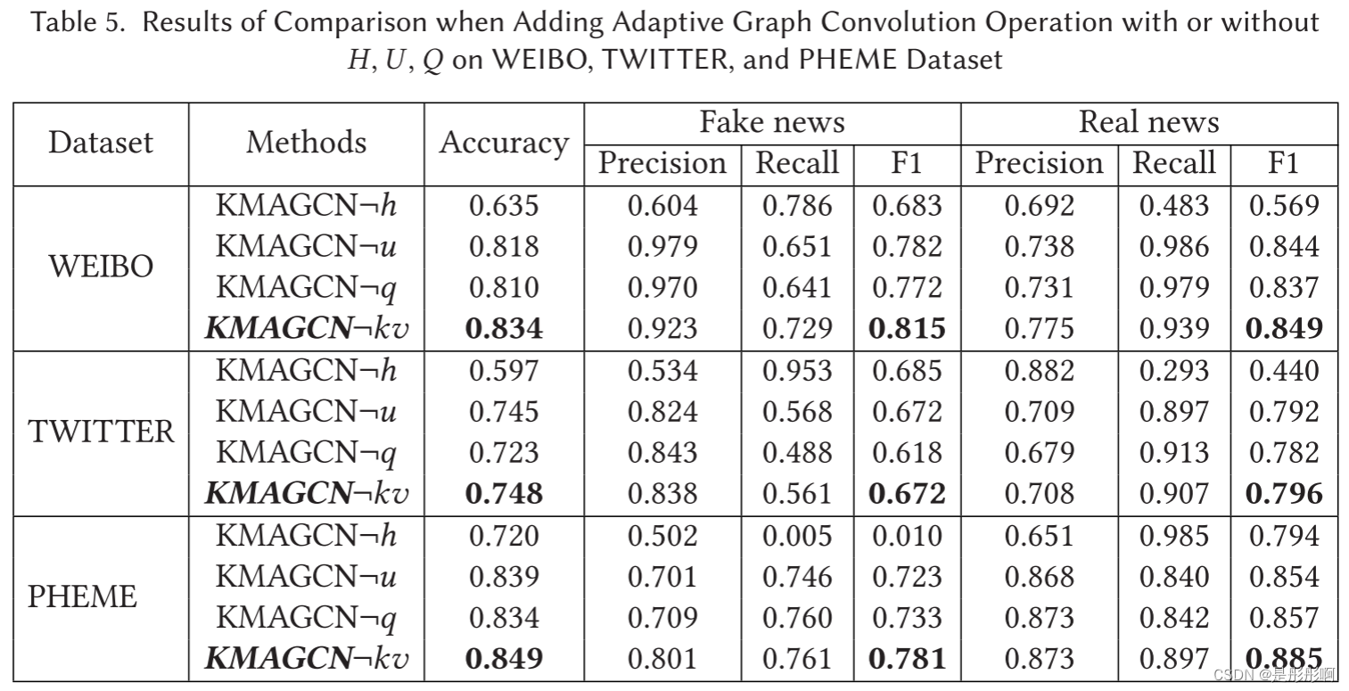 Knowledge-aware Multi-modal Adaptive Graph Convolutional Networks for Fake News Detection ...