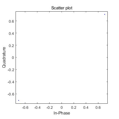 关于BPSK、QPSK的一些理解，以及MATLAB实现_pskmod-CSDN博客