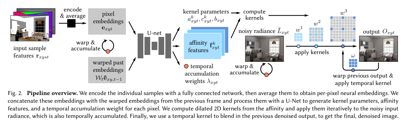 Interactive Monte Carlo denoising using affinity of neural features ...