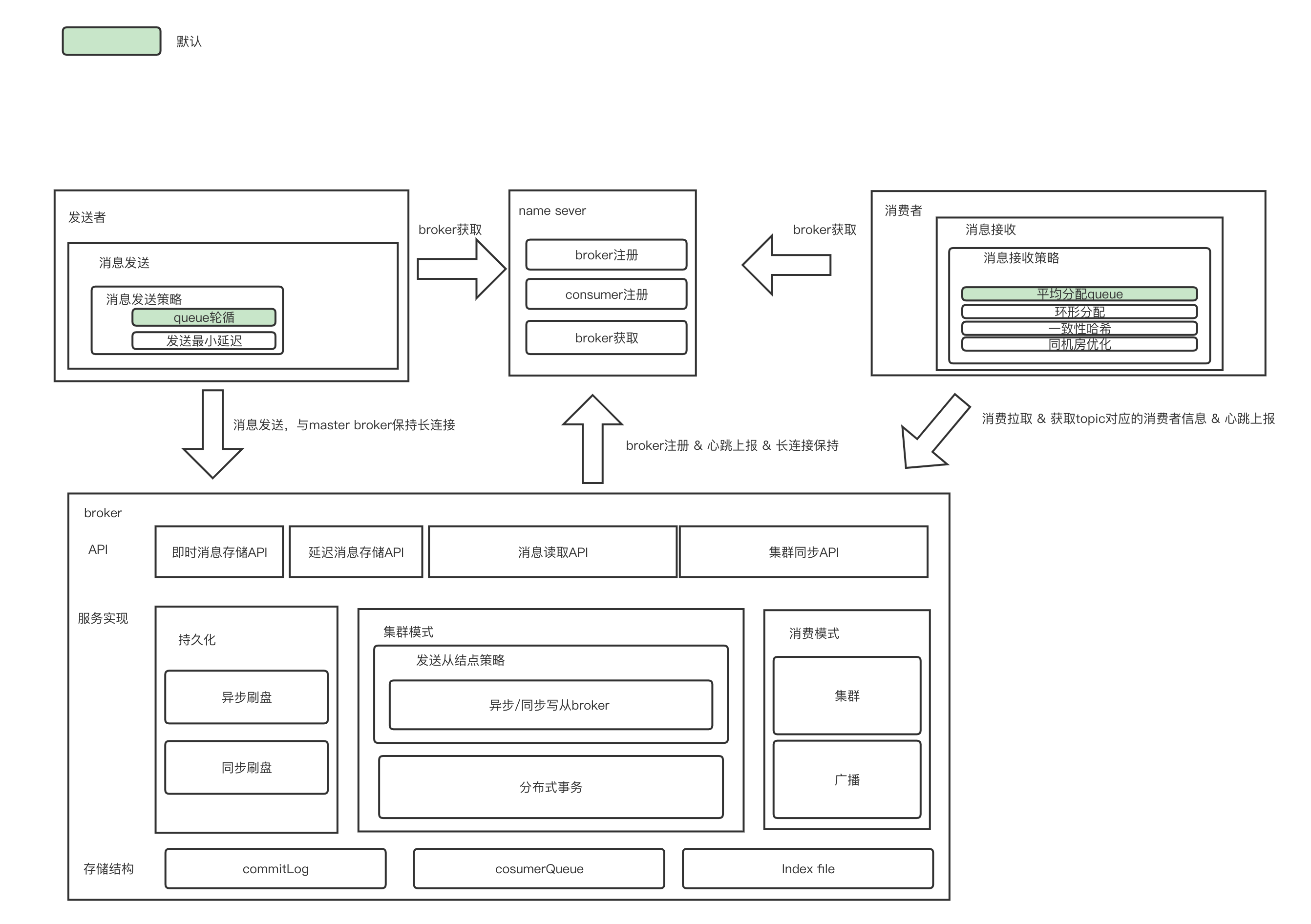 RocketMq架构_rocketmq topic-CSDN博客