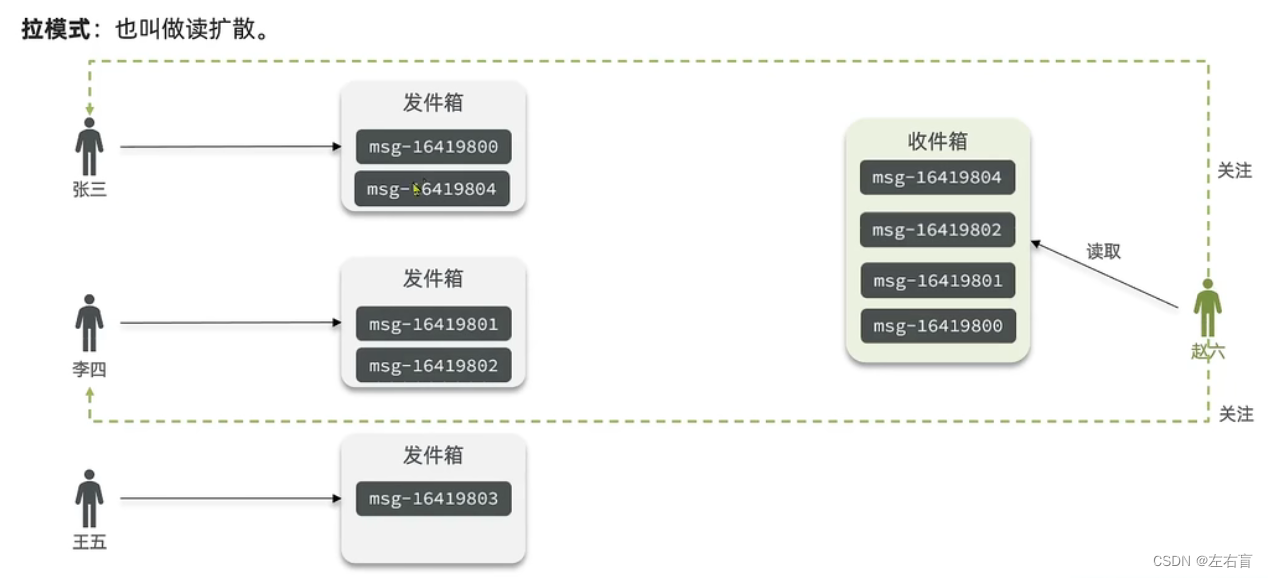 【redis】redis实战：黑马点评之好友关注黑马点评 共同好友数据不显示 Csdn博客