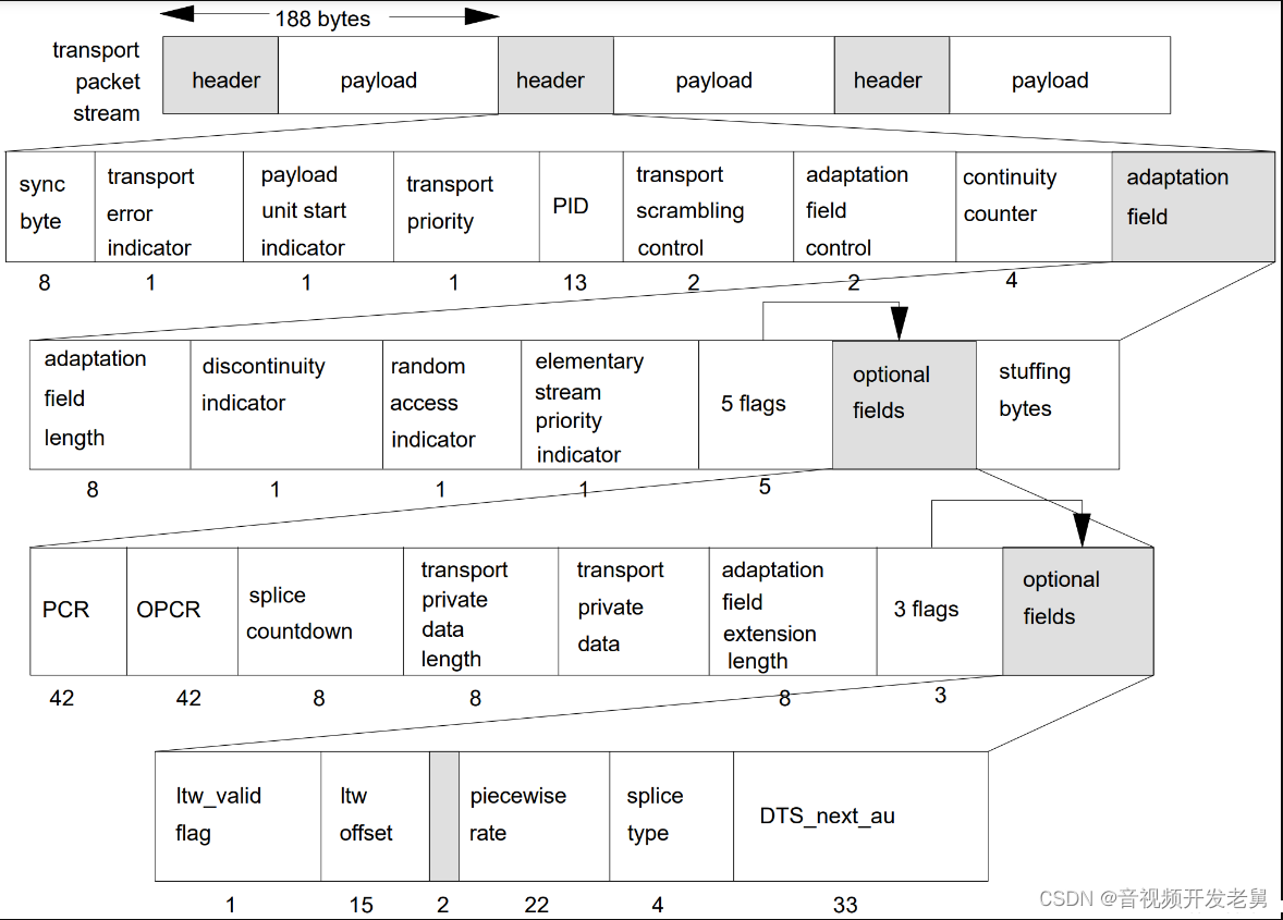 MPEG2 -TS流结构详细浅析_ffmpeg mpeg2ts-CSDN博客