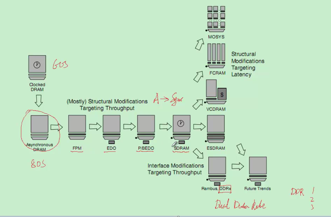 uboot源码学习（6）DDR内存基本原理_uboot ddr-CSDN博客