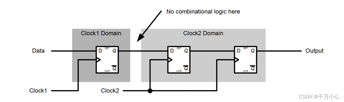 cdc跨时钟处理_reconvergence问题-CSDN博客