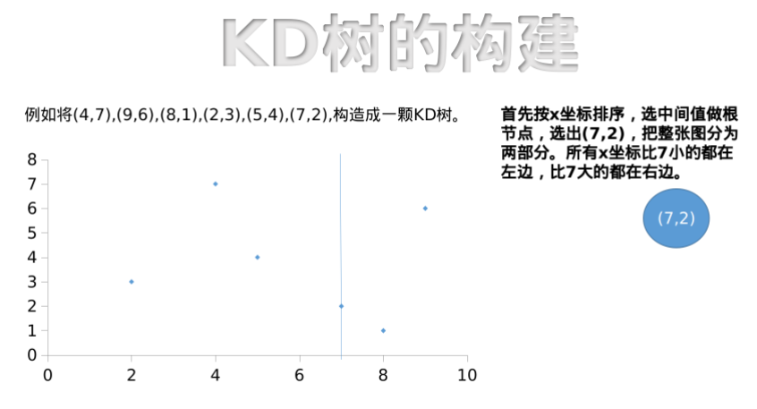 数据结构（四）：KD树-CSDN博客
