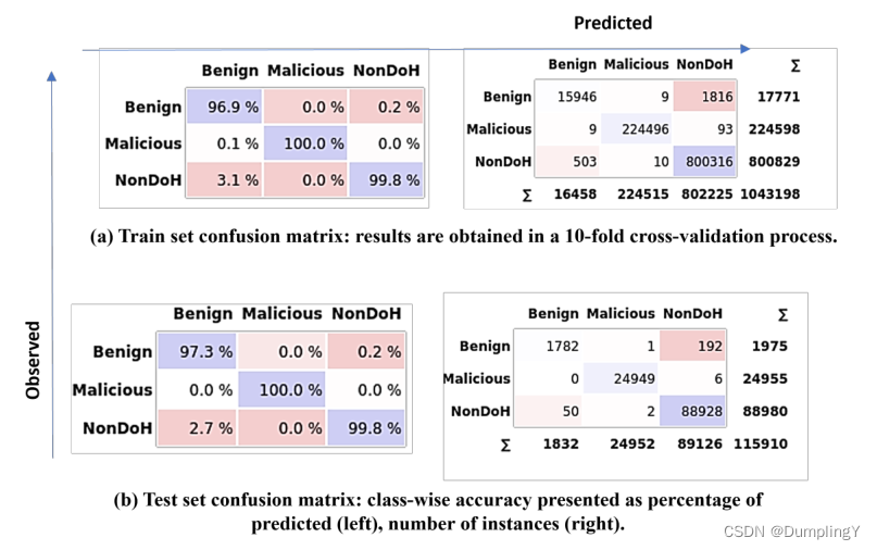 【论文笔记】An Explainable AI-based Intrusion Detection System for DNS over HTTPS (DoH) Attacks_cira ...