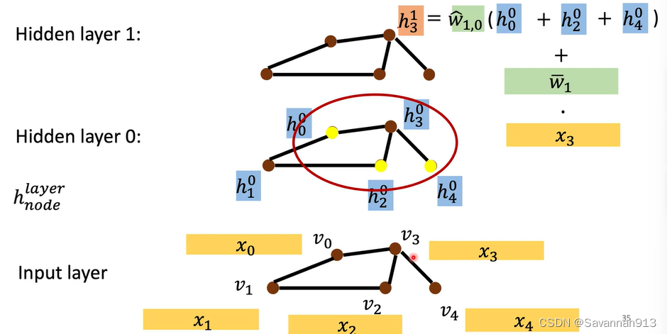 Graph Neural Network-CSDN博客