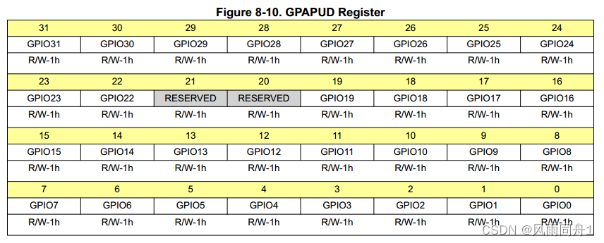 【DSP】GPIO寄存器_gpagmux-CSDN博客