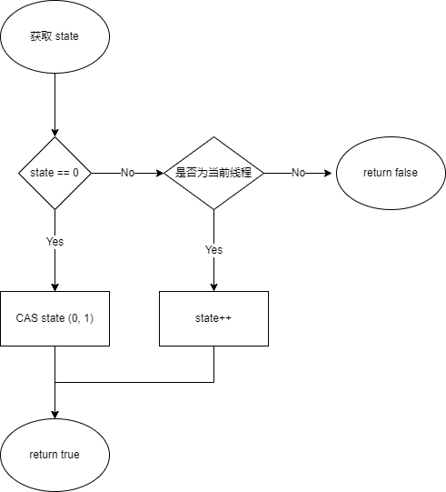 JUC P6 AQS，读写锁，StampLock，Semaphore，CountdownLatch，CyclicBarrier 基础+代码_stamplock和aqs-CSDN博客