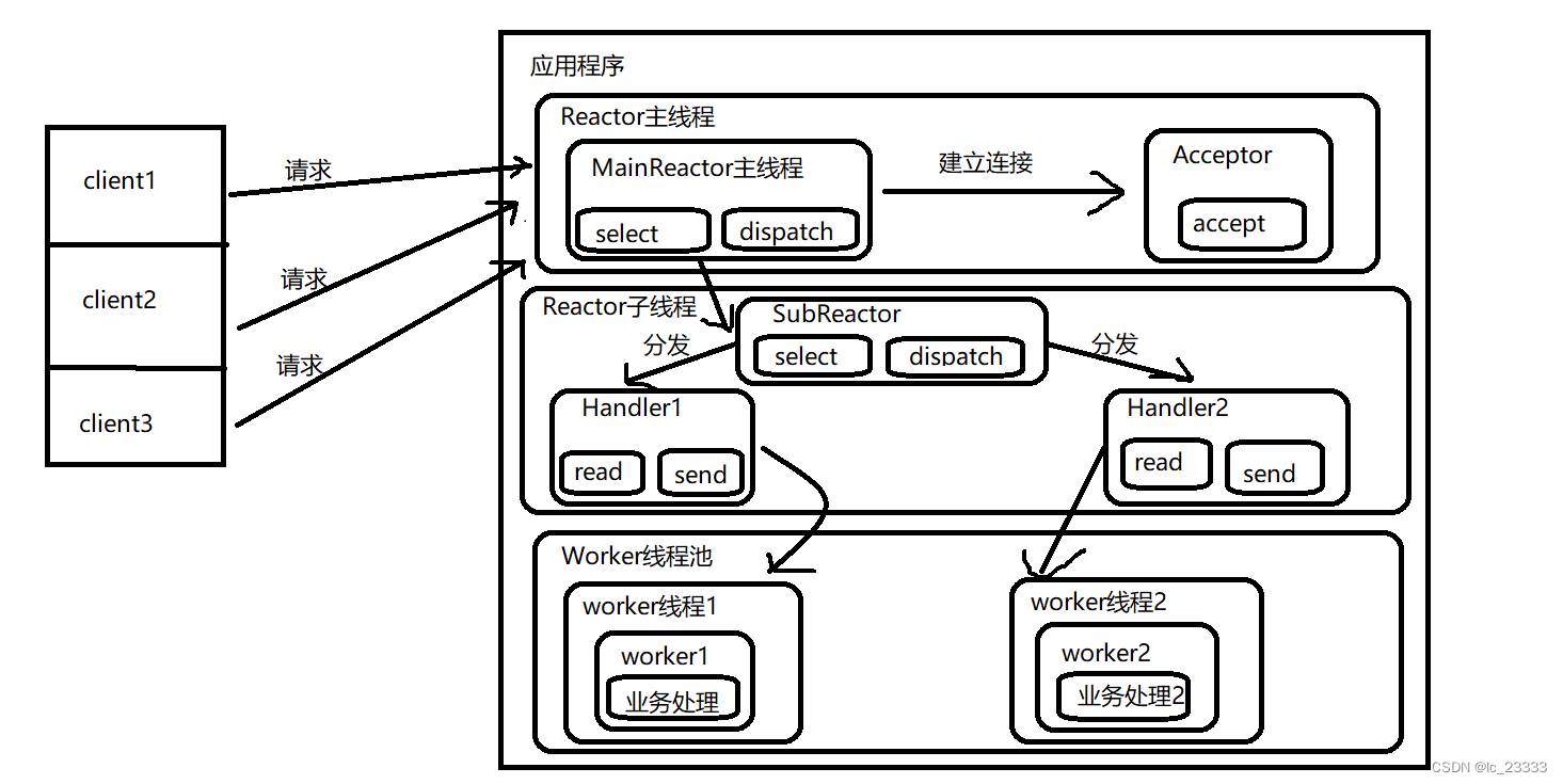 【netty学习】之主从Reactor_netty主从reactor-CSDN博客