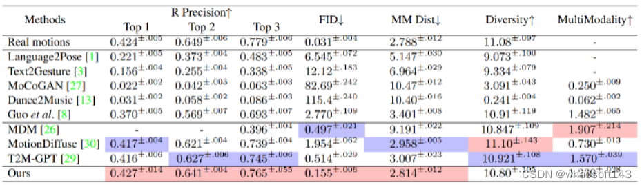ReMoDiffuse-CSDN博客