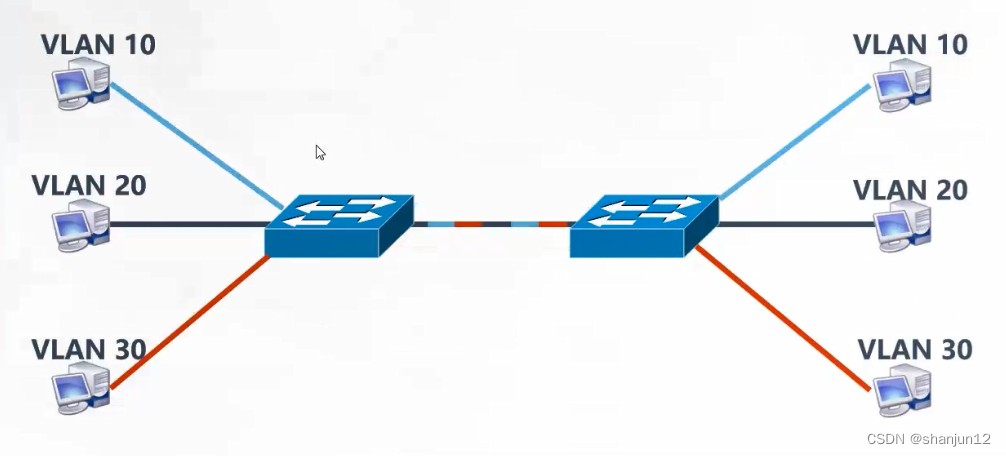 VLAN与三层交换机_port link-type trunk_shanjun12的博客-CSDN博客