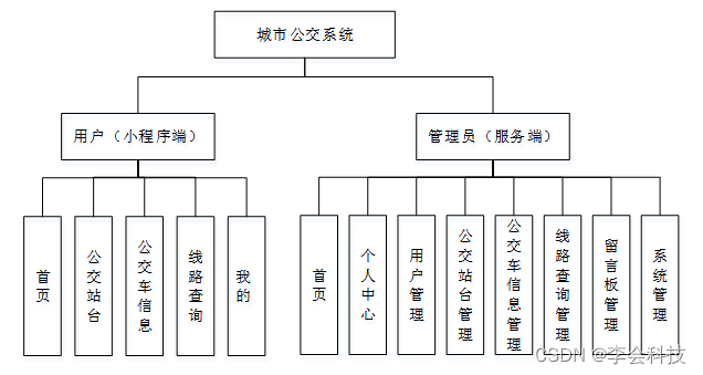 附源码 Java计算机毕业设计ssm城市公交系统基于java的公交车服务管理系统 Csdn博客
