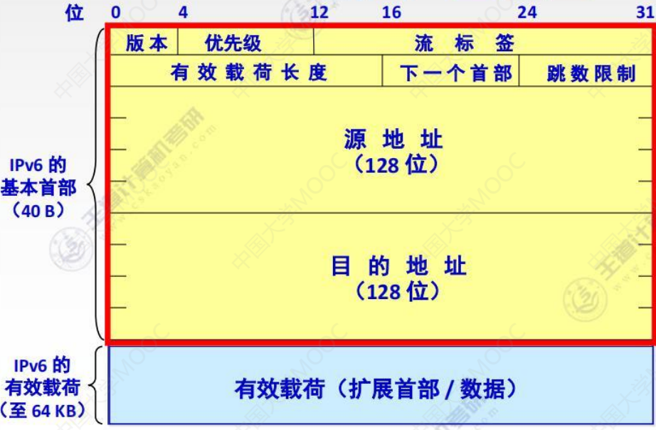 计算机网络：IPv6_ipv6计算机网络csdn-CSDN博客