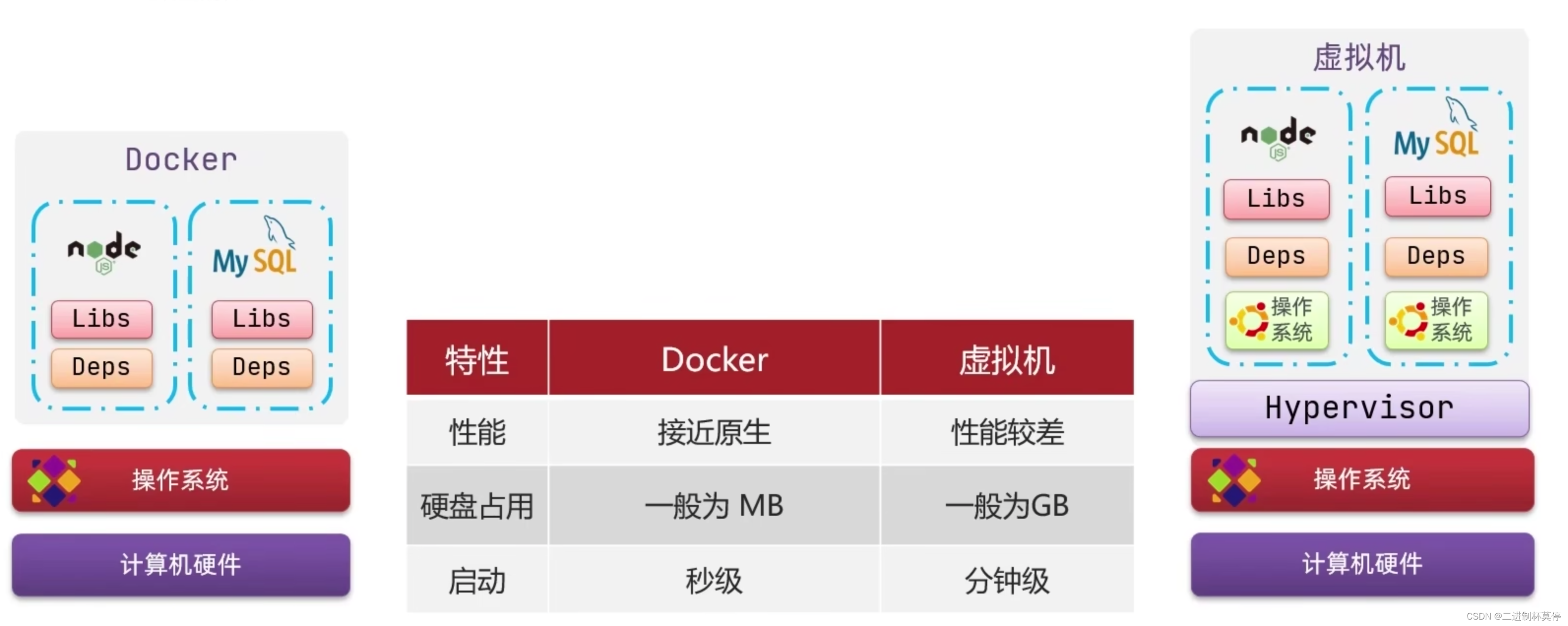 初识docker:(2)docker与虚拟机区别 Docker对比虚拟机 Ubuntu 性能 Csdn博客