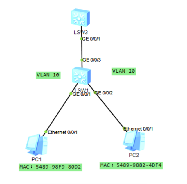 全网最全的划分VLAN的方法，走过路过不要错过_vlan划分方法-CSDN博客