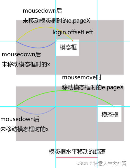 b站pink老师JavaScript的PC端网页特效 案例代码——拖动模态框_pink老师拖动框-CSDN博客
