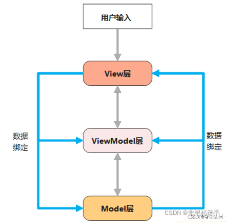 Mvc、mvp、mvvm模式的概念与区别mvc Mvvm Mvp区别 Csdn博客 3818