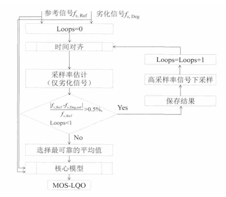 polqa语音质量评估方法算法研究-CSDN博客