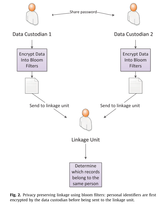 Privacy-preserving record linkage on large real world datasets论文总结 ...
