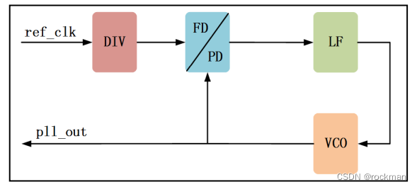 FPGA——PLL_fpga pll-CSDN博客