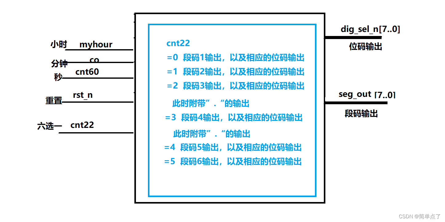 实验五 数字系统的设计数字系统设计 Csdn博客