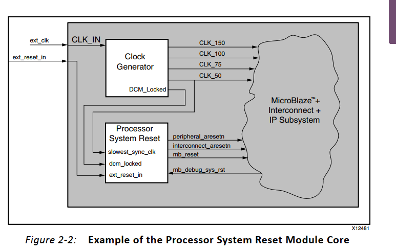 xilinx:复位模块_aresetn-CSDN博客