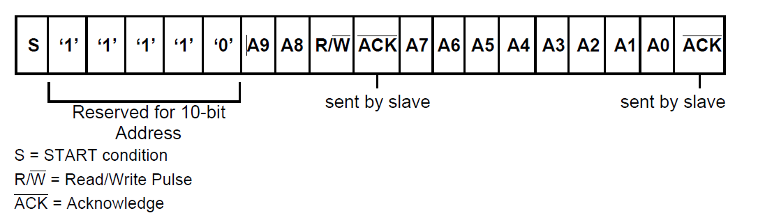 I2C虚拟项目笔记(一)-virtual sequence_路科虚拟项目-CSDN博客