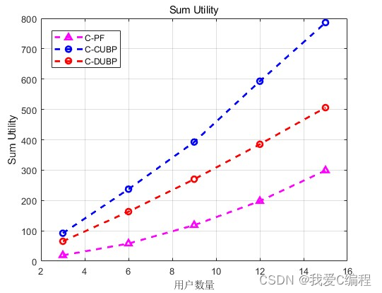 M基于matlab的软件无线电注水功率分配算法性能仿真对比c Pfc Cubpc Dubp等频域功率注水算法matlab仿真 Csdn博客