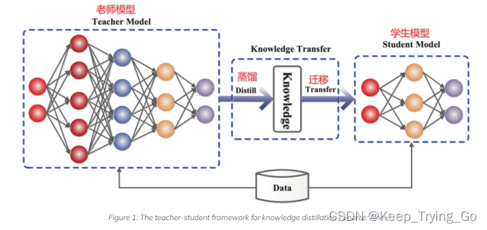 知识蒸馏（Distilling the Knowledge in a Neural Network）-CSDN博客