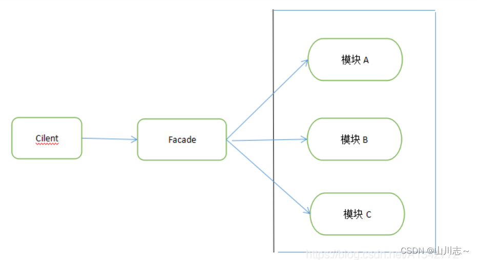 二十三种设计模式——外观模式(八) Csdn博客