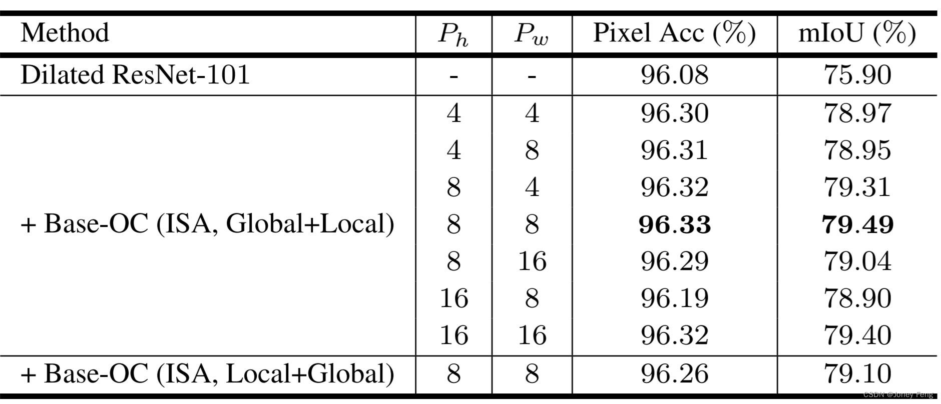 二十七章：OCNet:Object Context for Semantic Segmentation ——对象上下文语义分割-CSDN博客