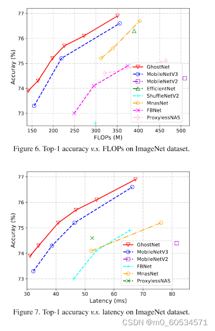 GhostnetV1（2020）_ghost瓶颈层-CSDN博客