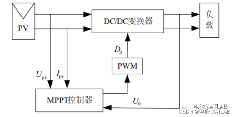 基于改进滑模控制的光伏系统MPPT控制策略_滑膜控制mppt模块-CSDN博客