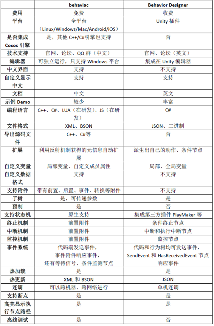 用behaviac框架开发行为树 — unity篇-CSDN博客