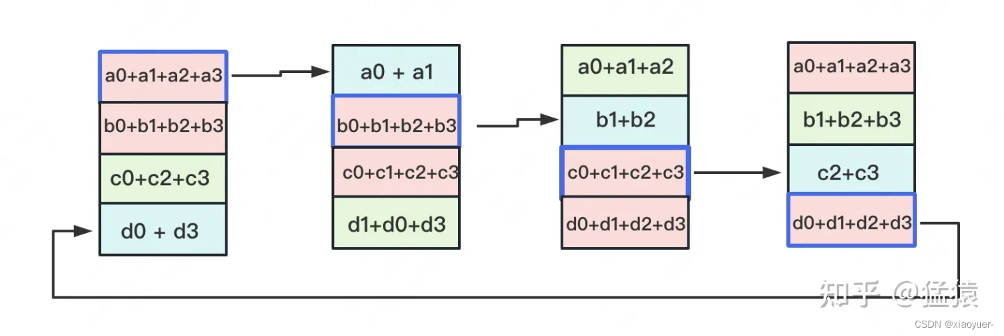 分布式训练（中）——DP、DDP模式_dp和ddp-CSDN博客